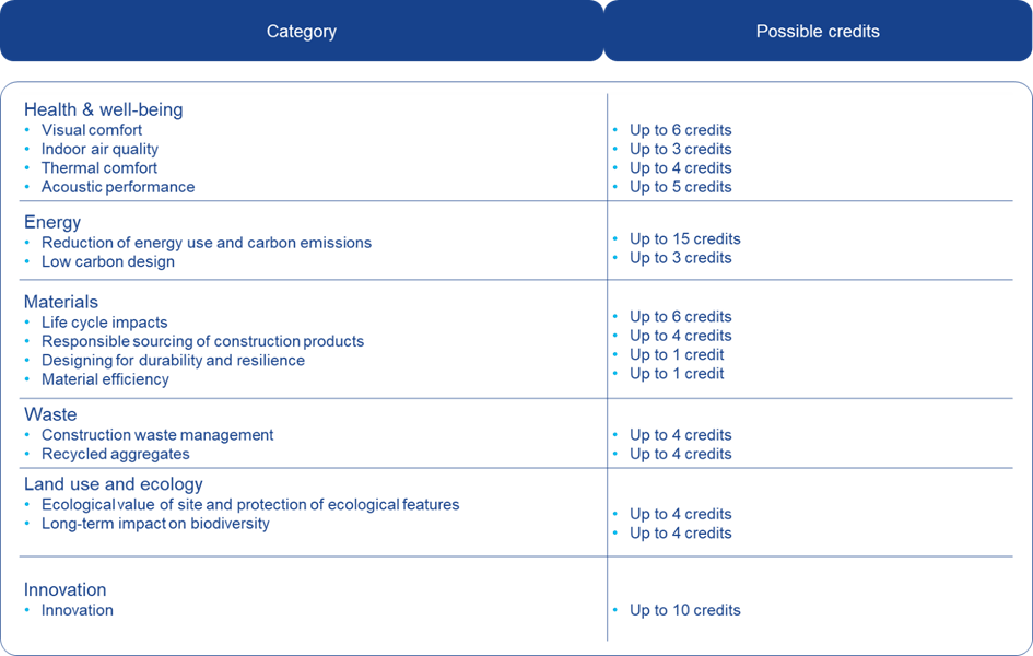 BREEAM V6 CERTIFICATION | Saint-Gobain Glass